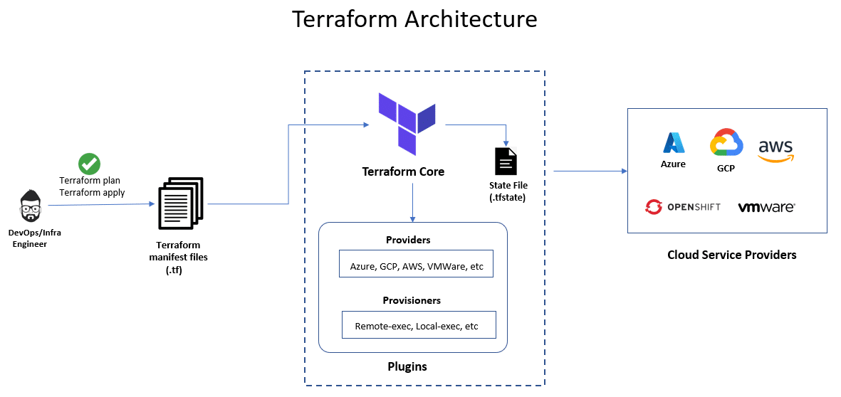Terraform multi-cloud, multi-region storage setup | by Adrina Colaco ...