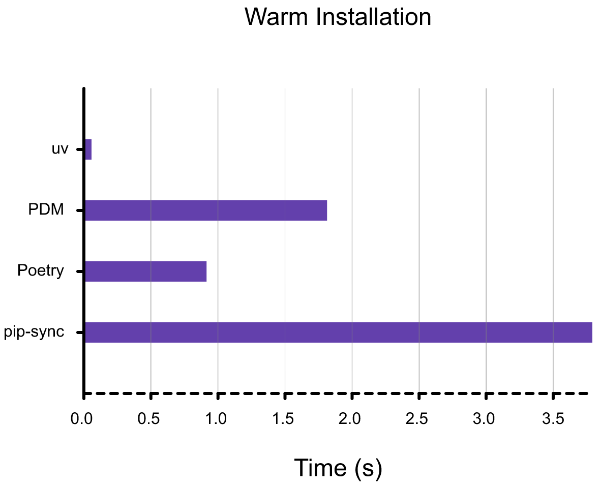 How to use UV, the Python Dependency Manager. | by Sheeba Moghal | Oct ...