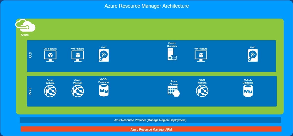 Cloud First Strategy With Azure Resource Manager | by Edgar Leonardo ...