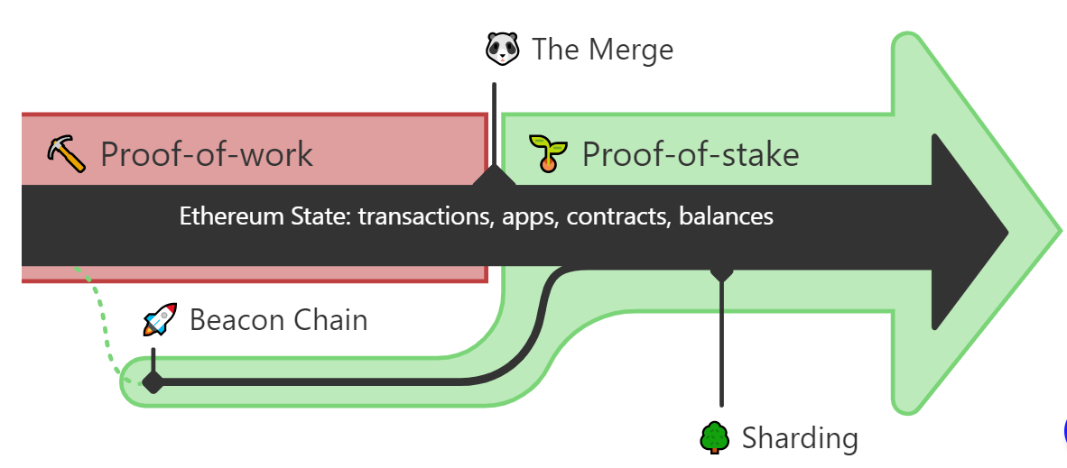 The Ethereum Merge. What? Why? When? Why care? | by BlockSoc BPHC | Medium