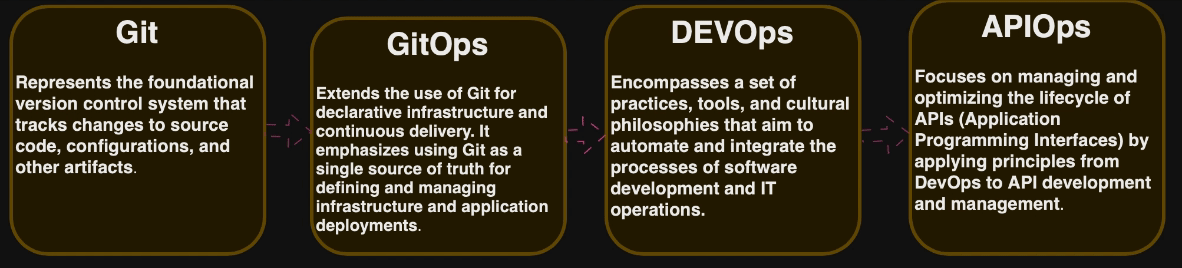 What are DevOps, GitOps, and APIOps | by Tewelle Welemariam (MSc, EMBA) | Jan, 2024 | Medium