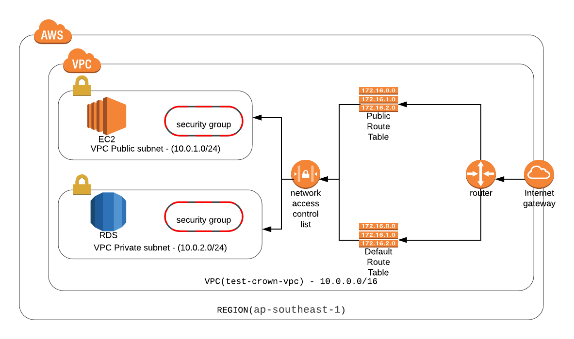 Creating a VPC with Private and Public Subnets and accessing RDS from EC2 in the same VPC. | by ...
