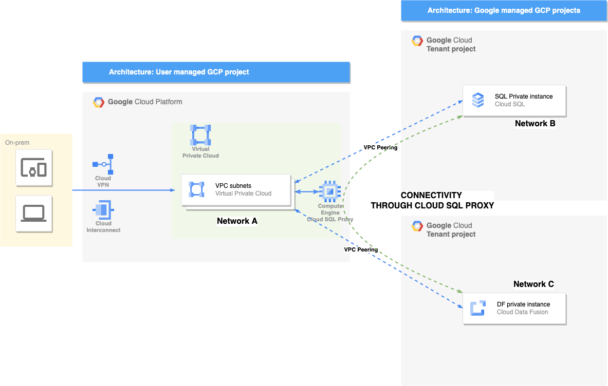 Connect Private Data Fusion instance with a Private Cloud SQL instance using CloudSQL proxy | by ...