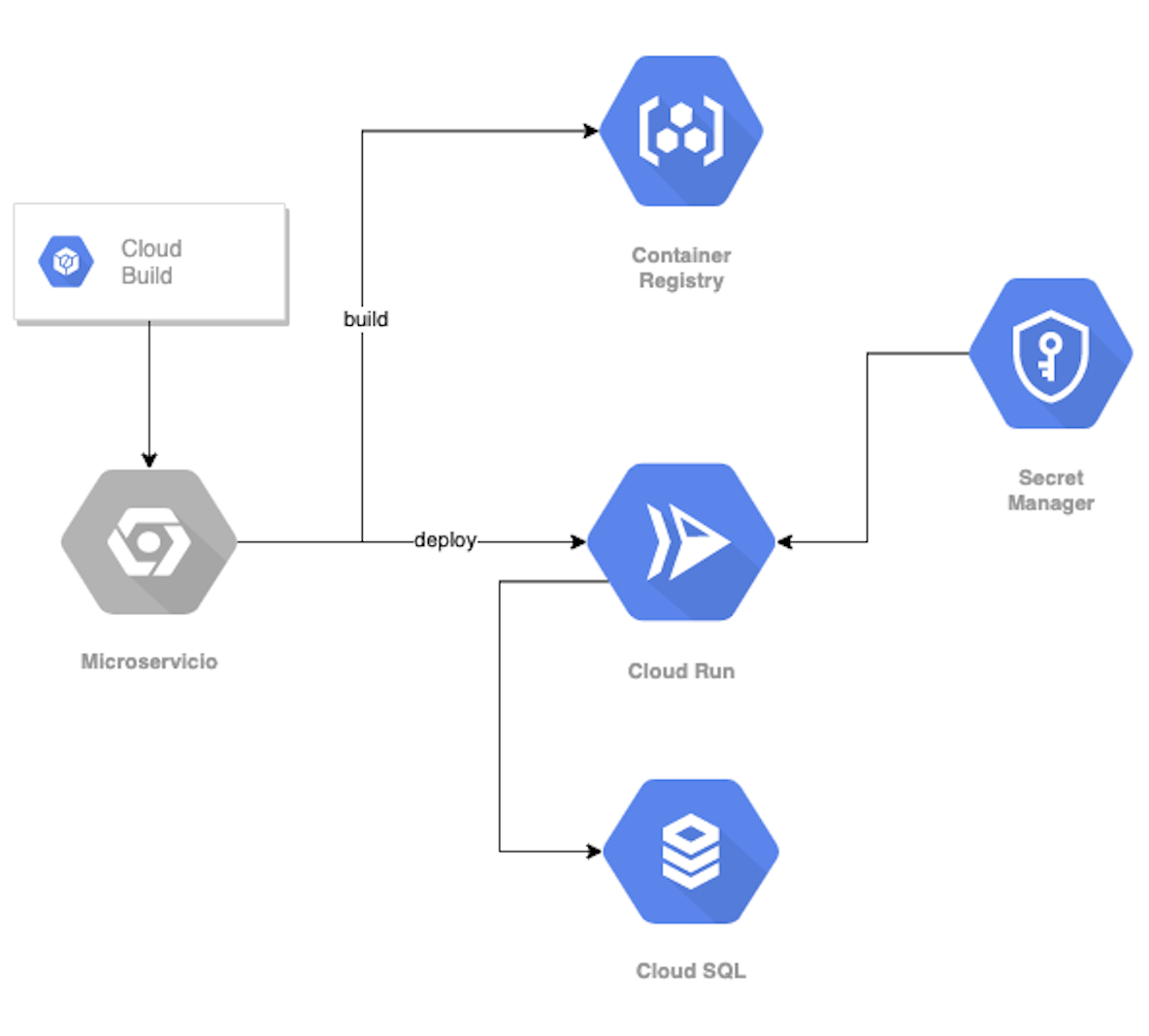 Implementando una aplicación multitenant en GCP utilizando CloudRun con CloudSql y Secret ...
