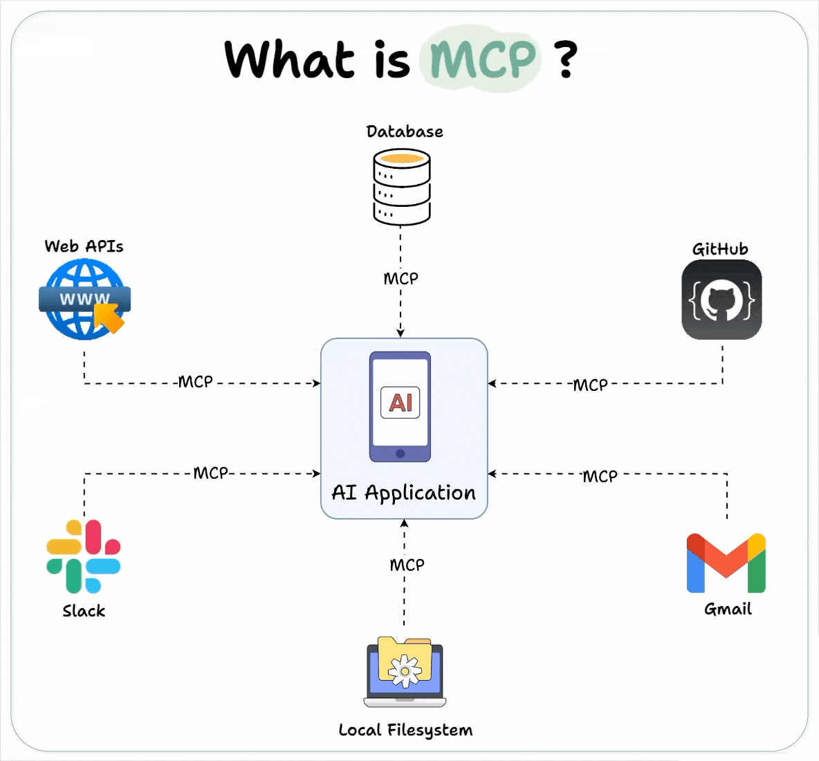 Automating Github A Dive Into Model Context Protocol Mcp By Harish 6575
