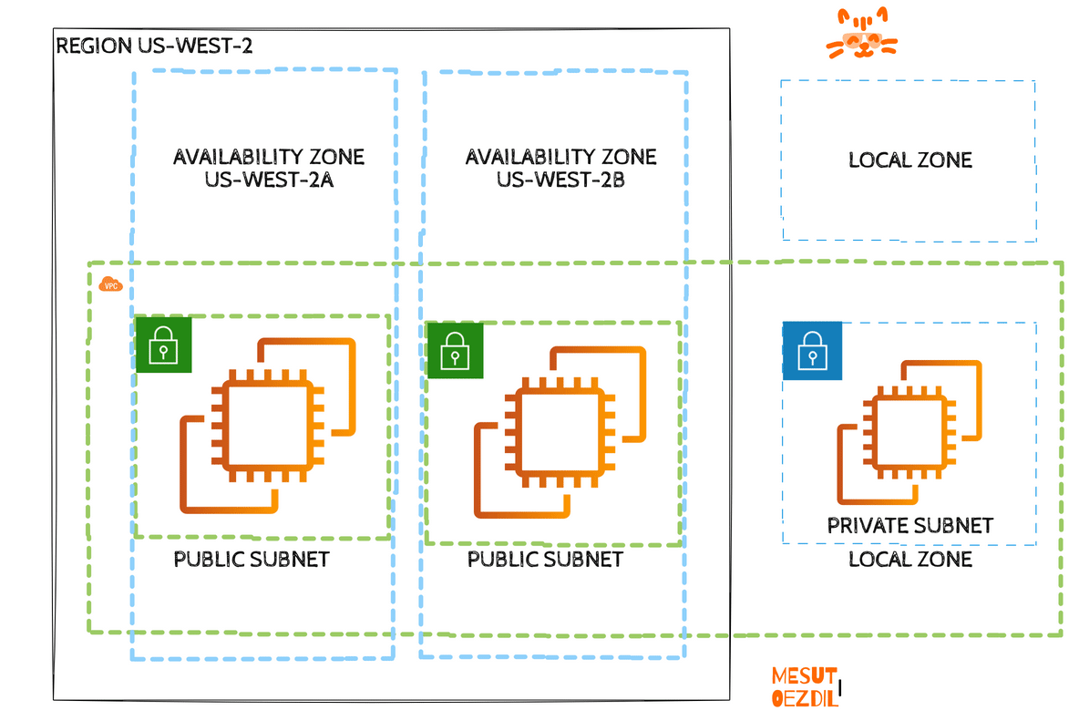 Introduction to AWS Infrastructure | by Mesut Oezdil | Medium