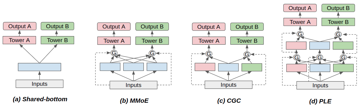 Building ranking models powered by multi-task learning with Merlin and TensorFlow | by Gabriel ...