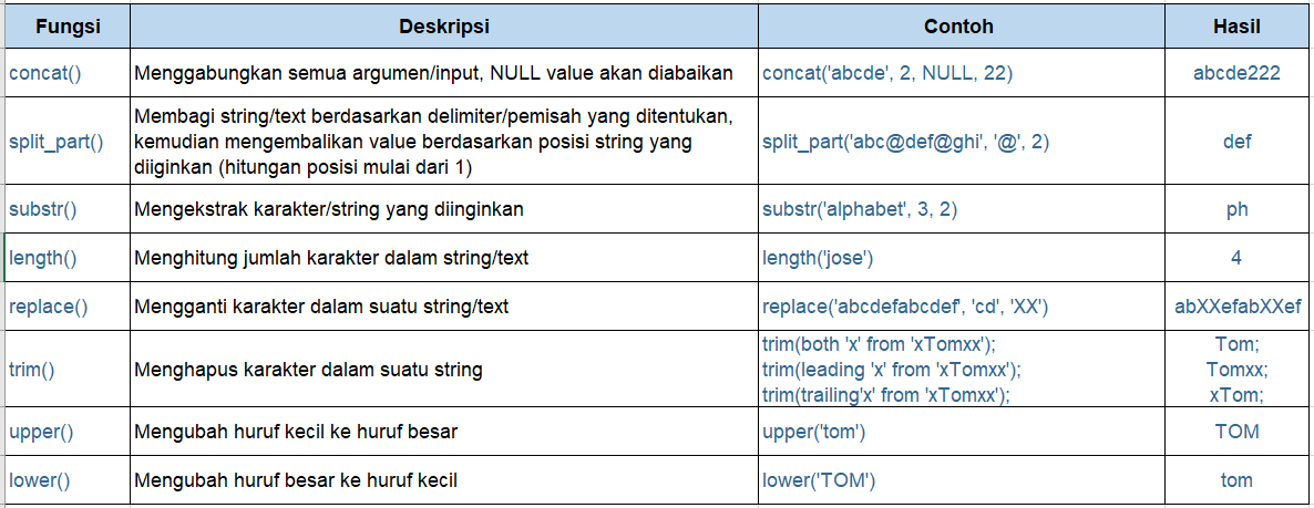 Fundamental SQL Using FUNCTION and GROUP BY Part 2 | by Rika Fauziah ...