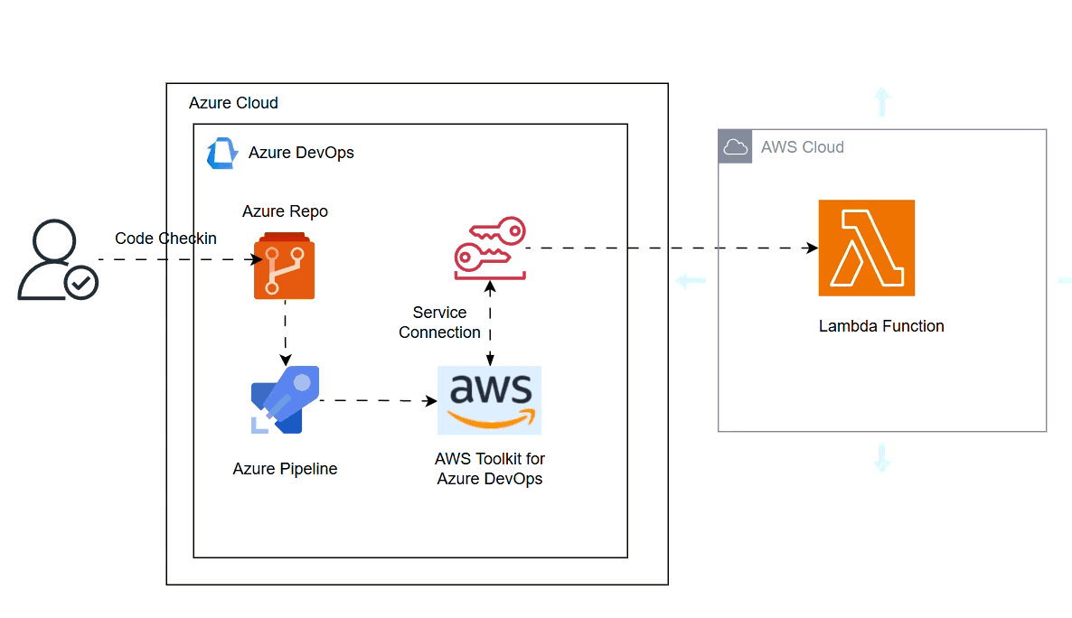Breaking Into Azure DevOps: A Beginner’s Blueprint — Part 1 | by Ajay ...