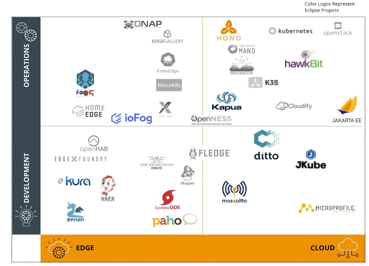 EdgeOps Fundamentals: A View of the Ecosystem | by Frédéric Desbiens | The Edge of Things | Medium