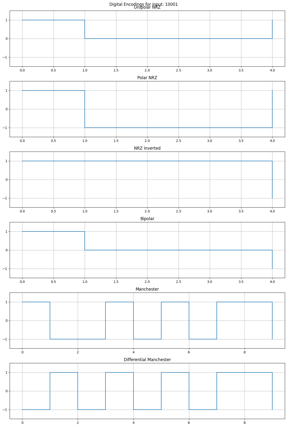 Understanding Line Encoding: A Visual Guide to Digital Communication Techniques | by ...