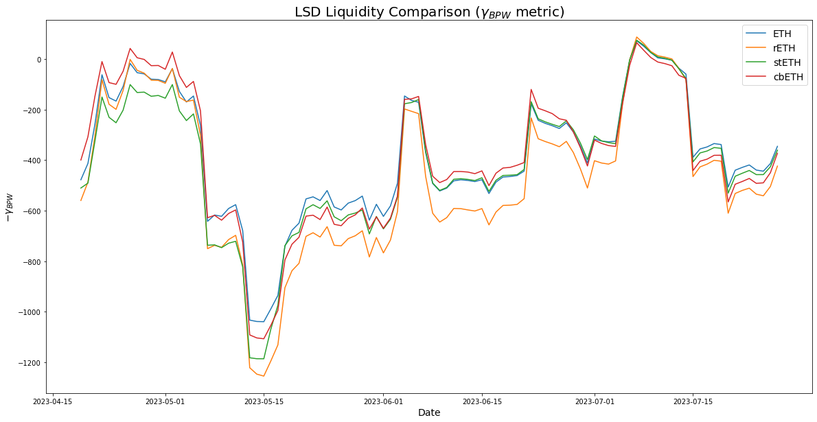 How liquid are LSDs, really?. Quantifying LSD liquidity vs ETH… | by ...