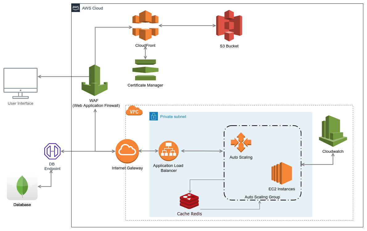 🚀 Migrating to a Scalable and Robust AWS Architecture | by DAP Infotech | Medium