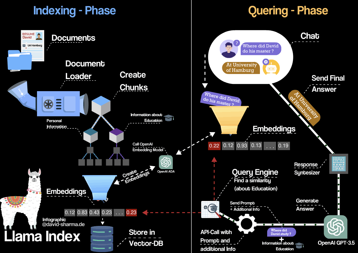 LlamaIndex — Unleashes the power of ChatGPT over your own data | by David Sharma | Medium