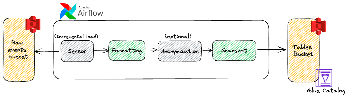 Enabling teams access to their data with a low-code ETL tool | by Nahara Calcidoni Pacheco ...
