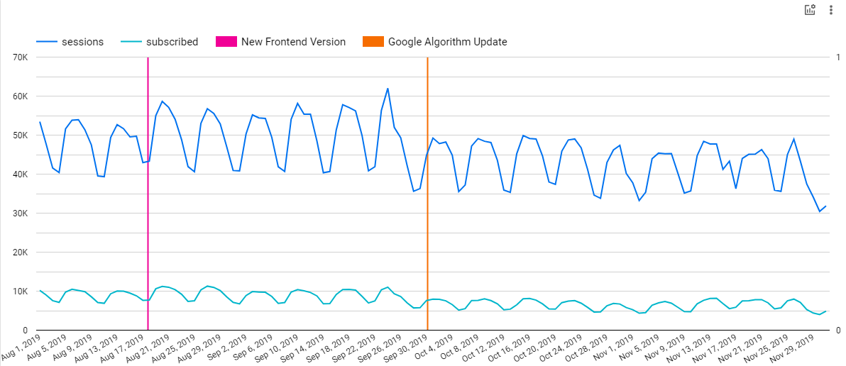 3 Ways to add Annotations to Data Studio time series charts | by Márton ...
