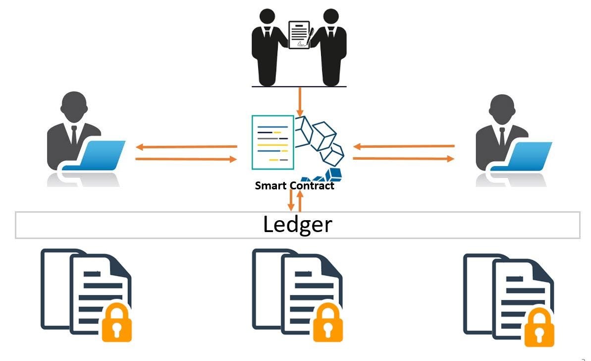 Legacy Contract to Smart Contract -Part1 | by Sunil Suseelan | Medium