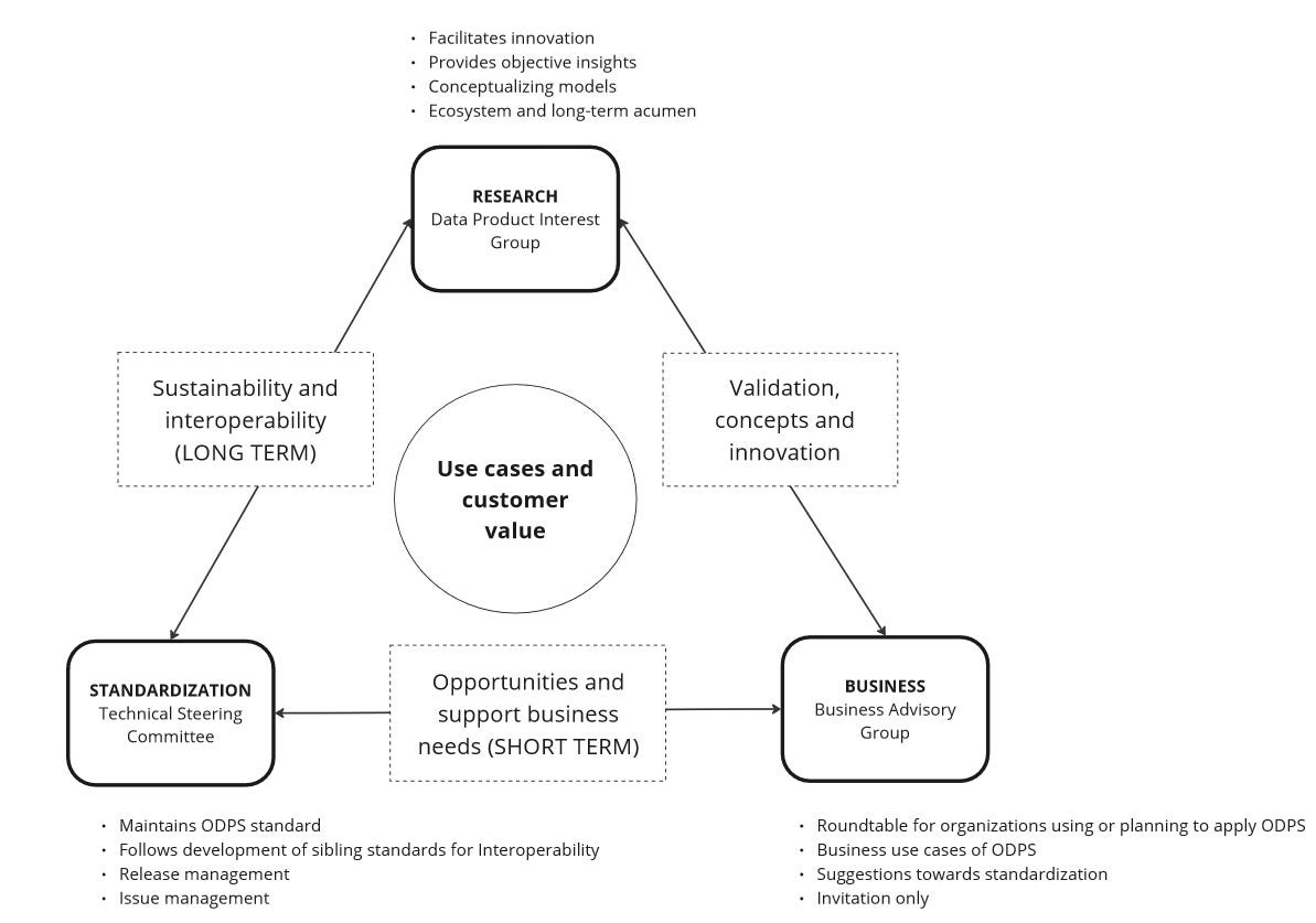 Refreshed value delivery focused Open Data Product Specification ...