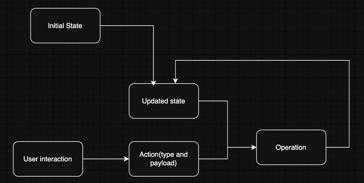 What are reducers and reducer slices? For example, with the useReducer ...