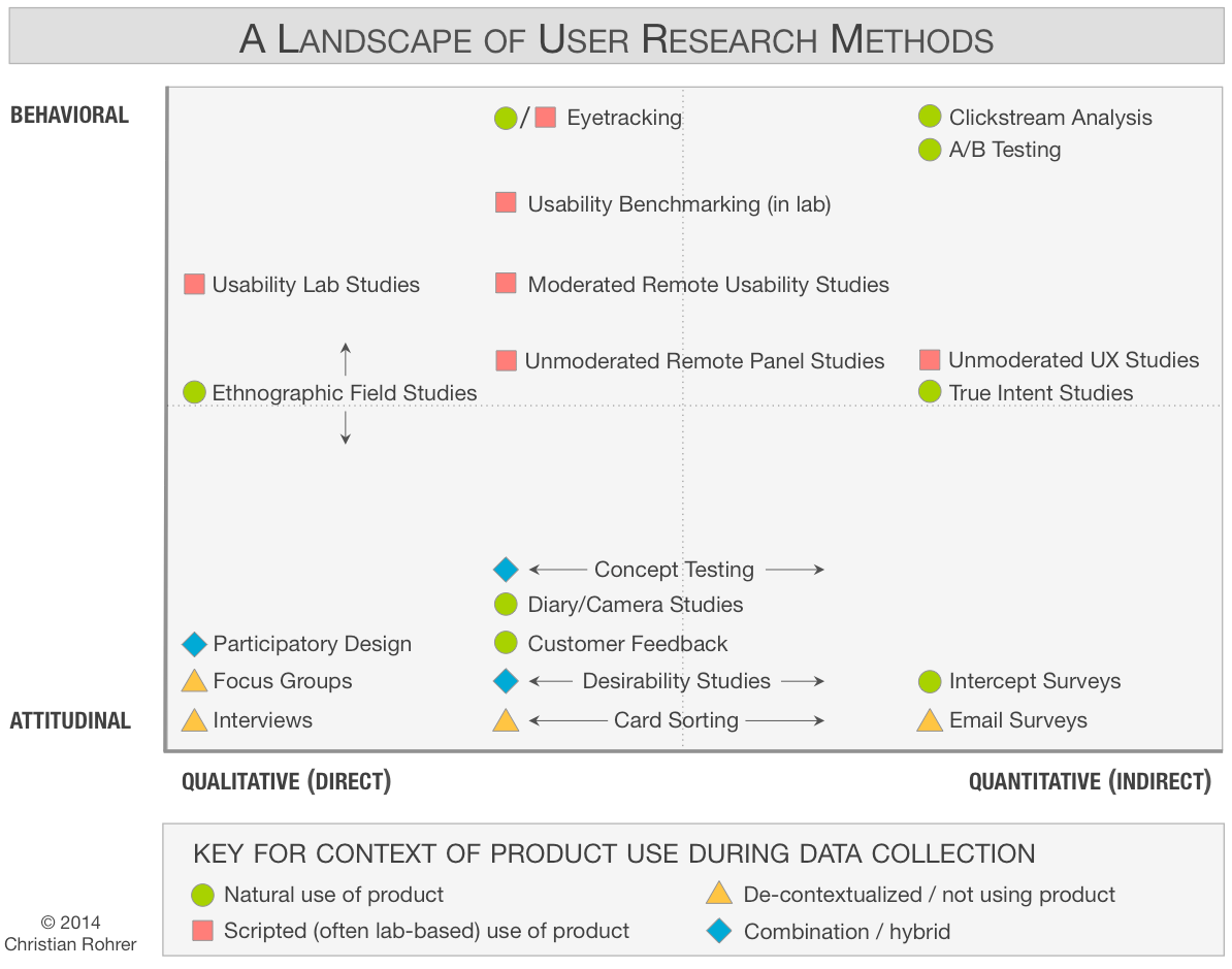 Research Fundamentals. Understand different research methods… | by ...