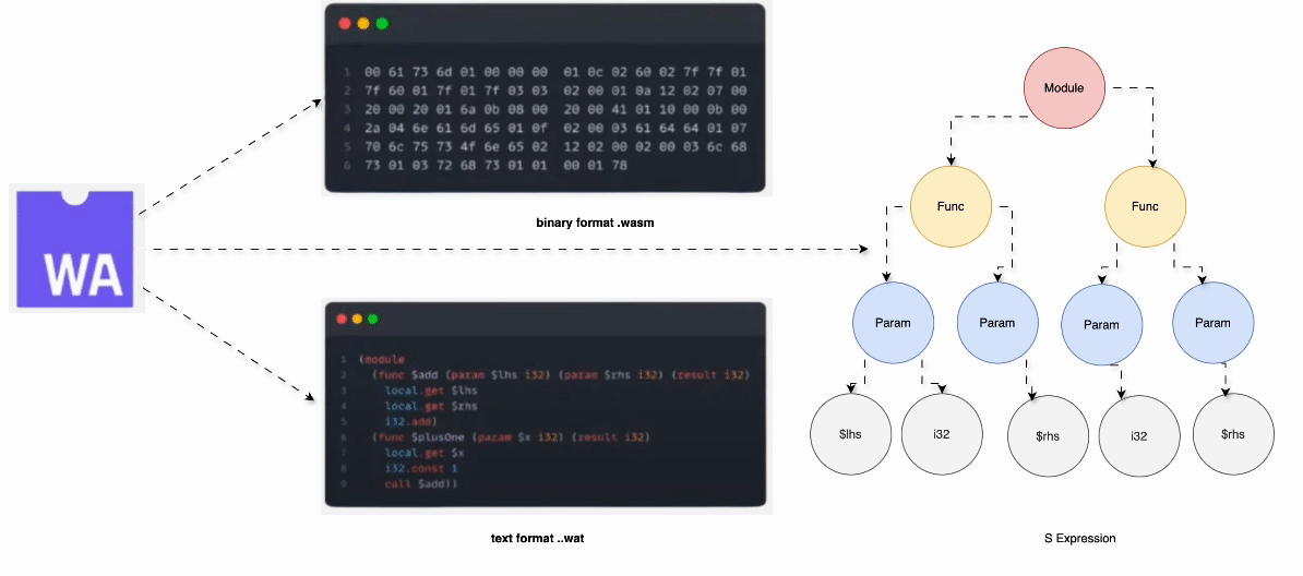 WebAssembly. At its core, WebAssembly is a virtual… | by Avicsebooks | Medium