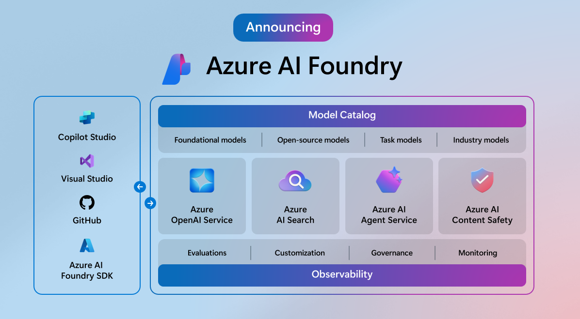 Exploring the new Azure AI Foundry | by Valentina Alto | Medium