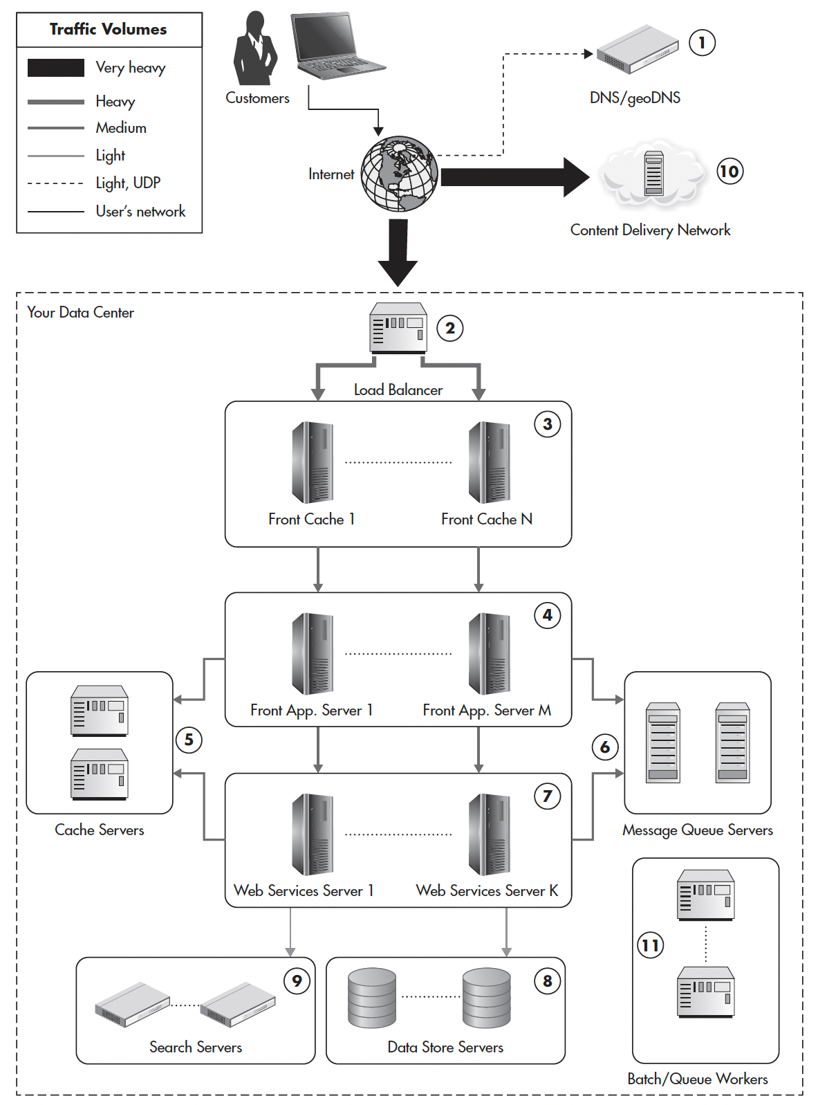 Software Architecture & System Design: I wish I had known about this earlier… | by Olga ...