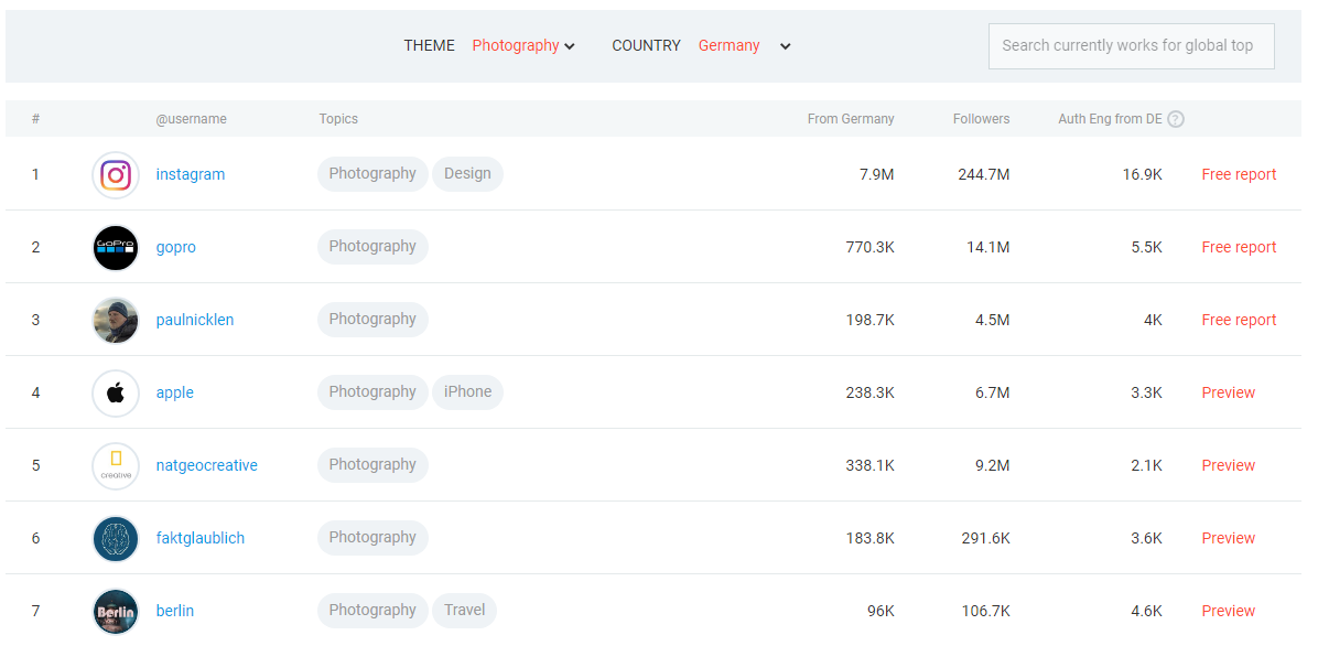 Instagram Influencers Rankings on HypeAuditor | by Auditor for ...