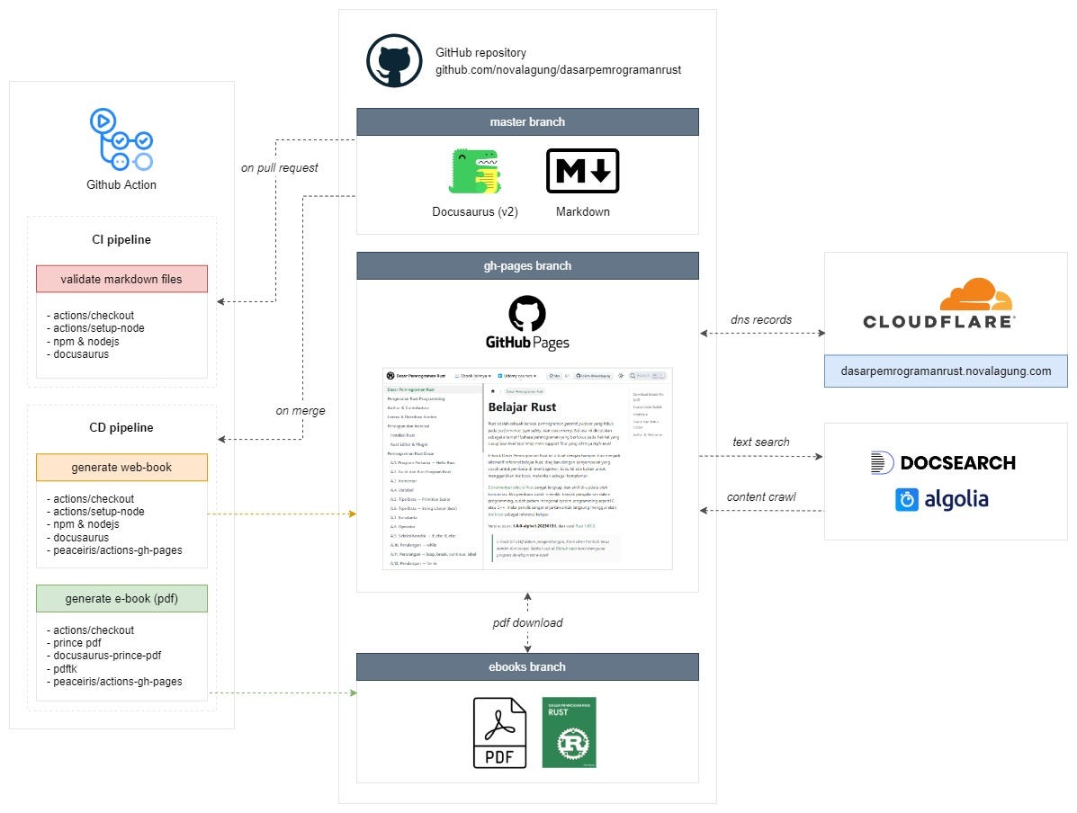 Serverless E Book Web Book Using Docusaurus V2 Github Pages And Actions Docsearch And Pdf Tools