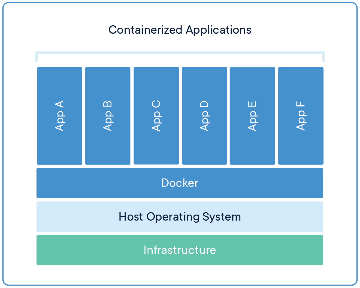 Docker 101 — why Docker?. The container concept | by Laszlo Nemeth | Medium