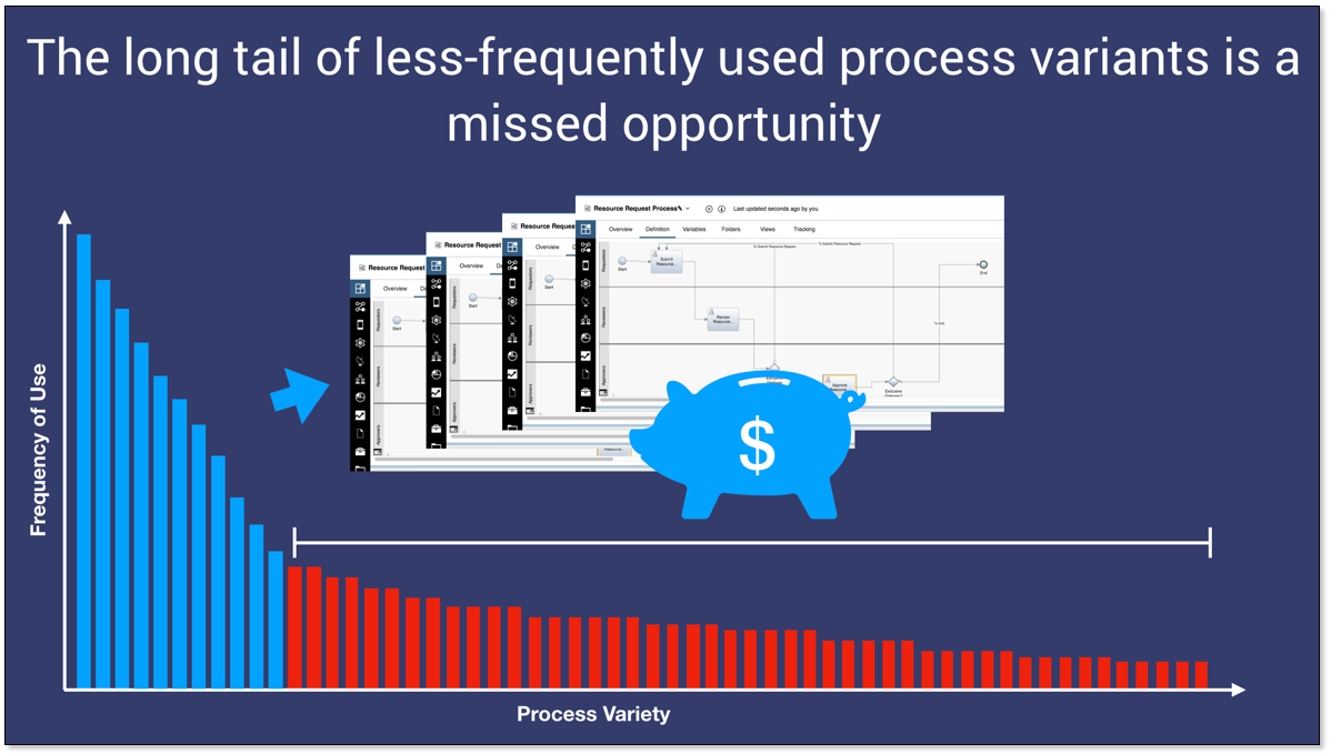 The Long Tail of Processes. The the long tail isn’t just about… | by ...