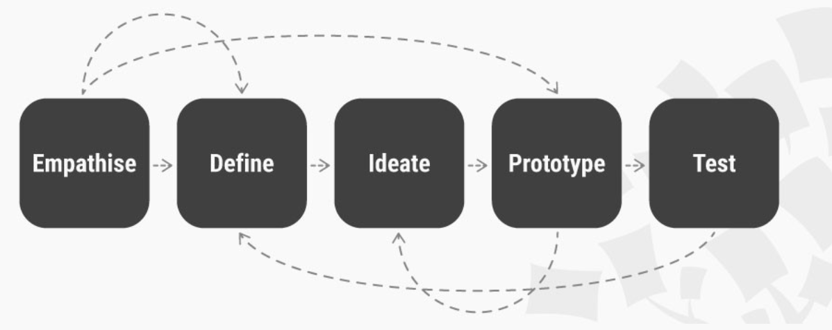 Design Thinking for Startups. Rapid Qualitative Data Synthesis: Using ...
