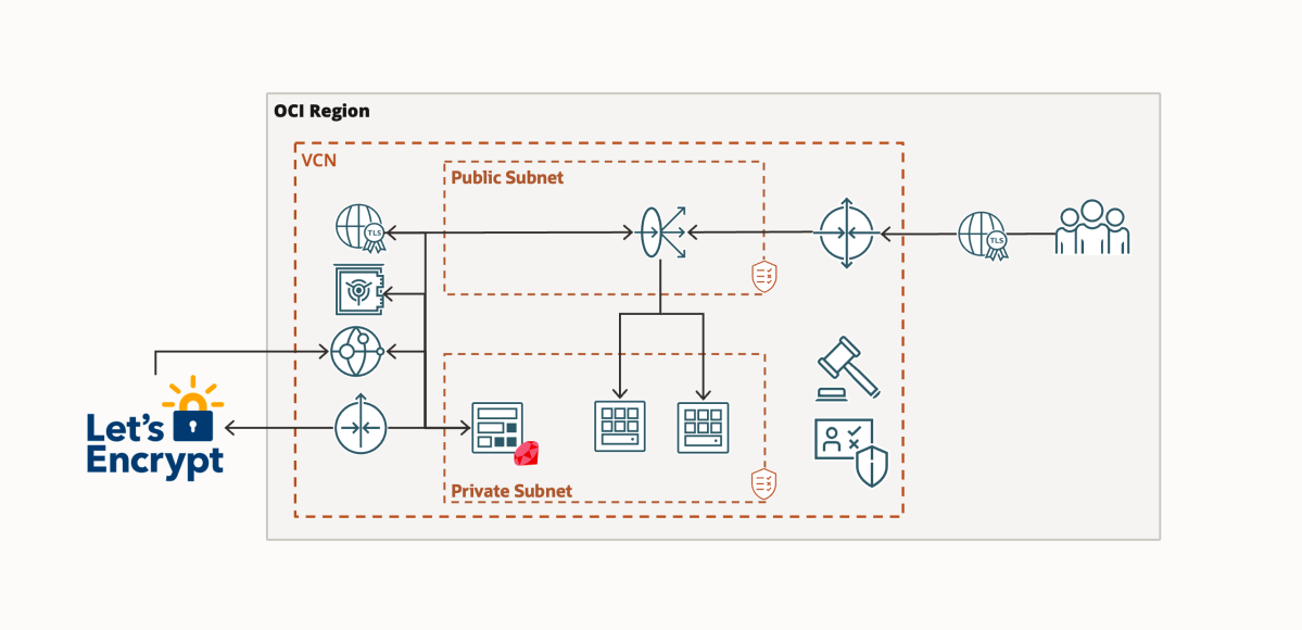 Let’s Encrypt serverless automation with Oracle Cloud Infrastructure | by Scotti Fletcher | ITNEXT