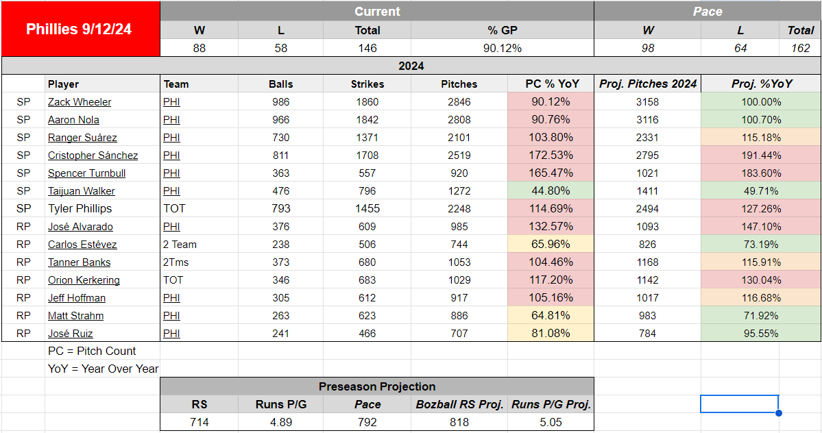Phillies Pitch Counter — Week Ending 9/12/24 | by Chris Bzozowski # ...