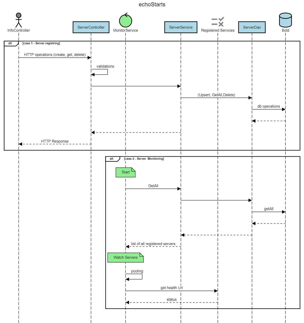 EchoStars: HTTP Resource Monitor made with Golang | by Emanuel ...