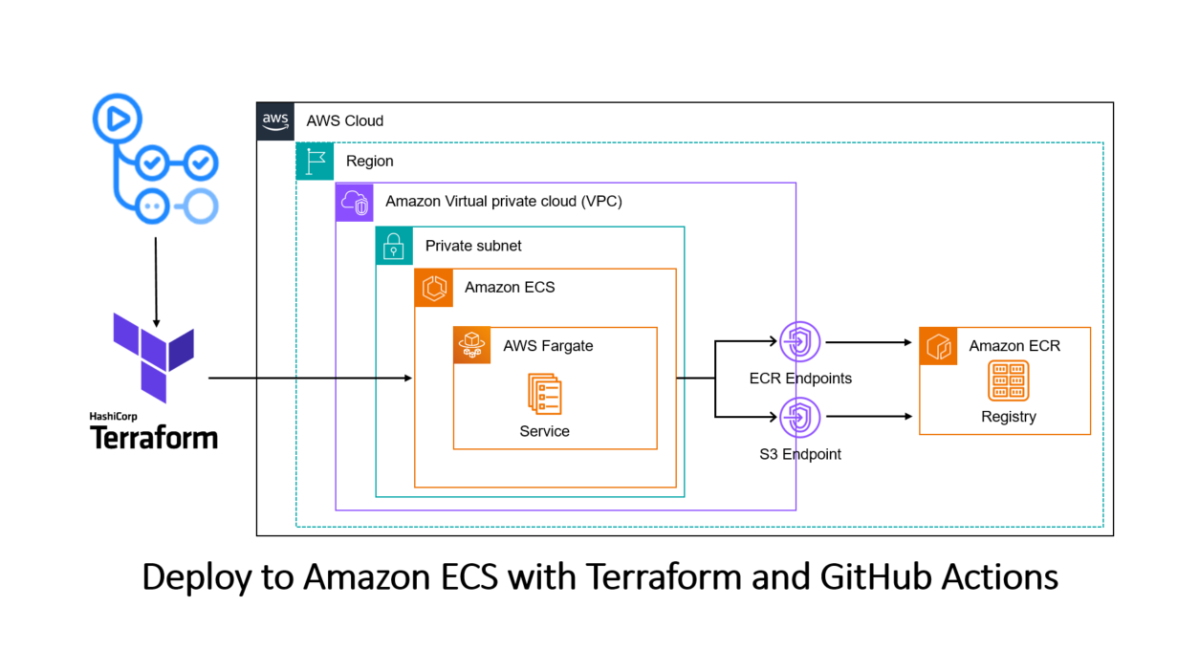 Automated Deployment Of Containerized Applications To Amazon Ecs With Terraform And Github 