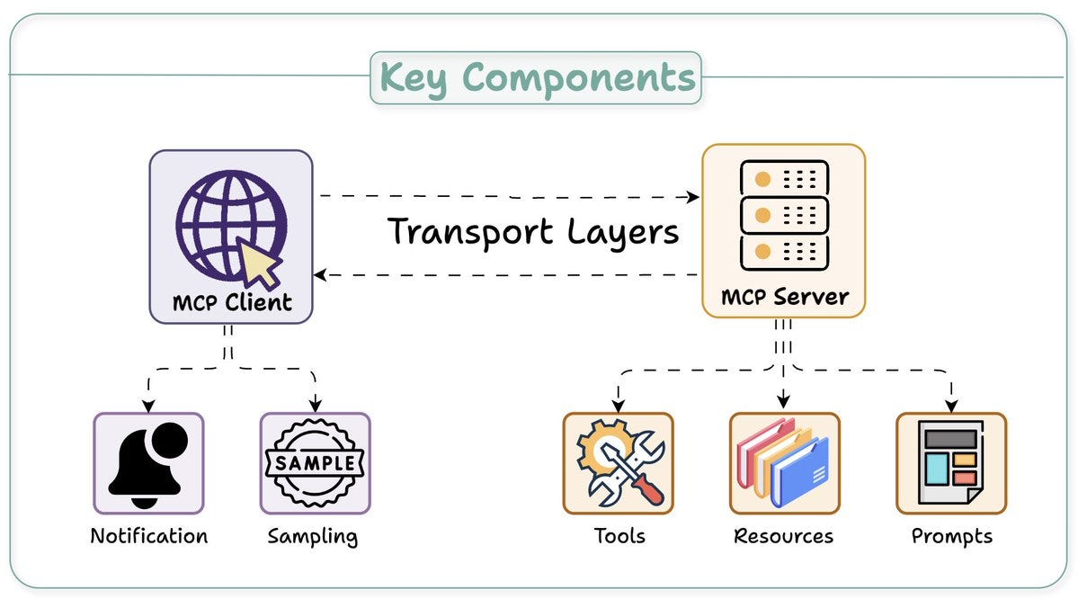 Model Context Protocol (MCP), clearly explained: | by Codium | Jun ...