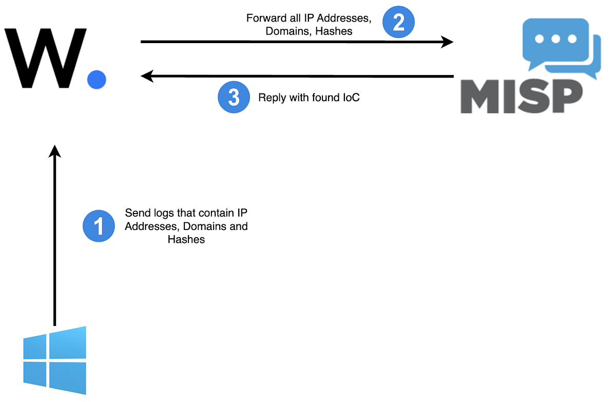 WAZUH x MISP Integration. This blog post discusses how to… | by Arbnor Mustafa | Medium