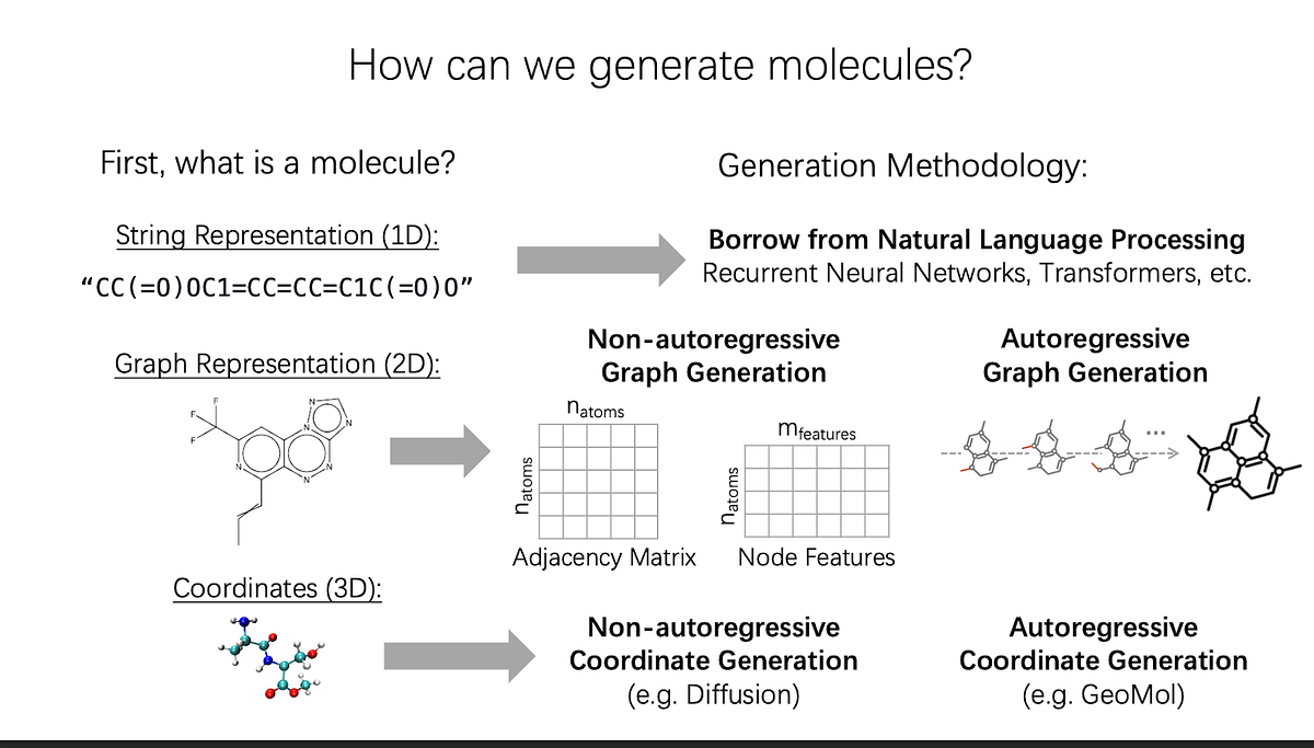 Day 3: Generative Models and Molecular Design | by Jakob Zeitler | Medium