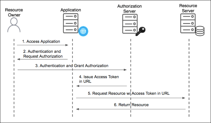 Laravel 12 API Authentication — OAuth2 Social Grant with Passport and Socialite | by Hamza ...