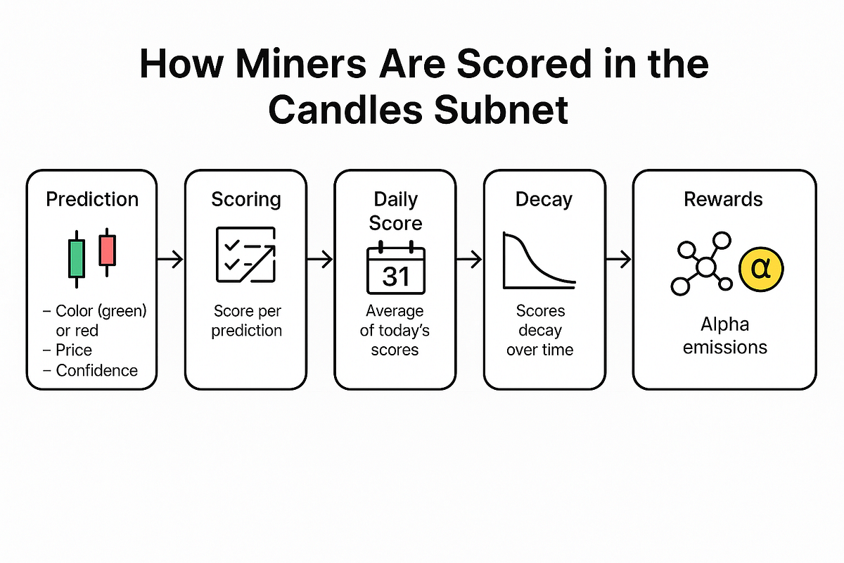Candles (Subnet 31): The Mechanics behind Miner Scoring | by CandlesTAO ...