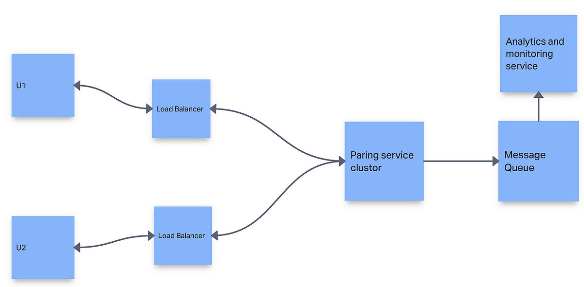 System design of matching service | by Siddharth | Medium