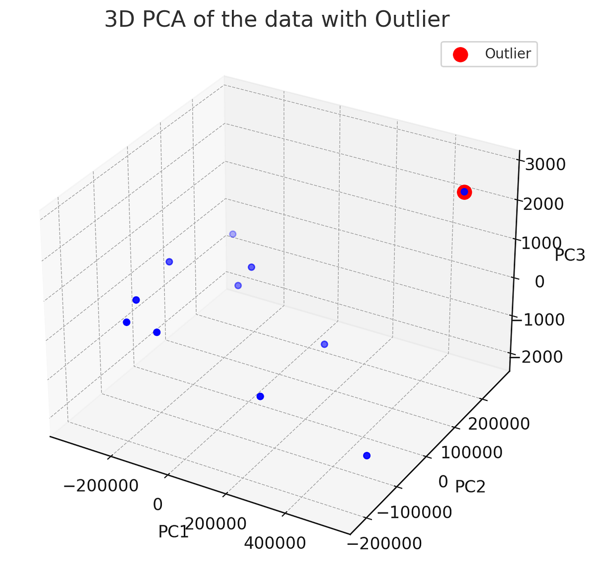 Statistical Techniques for Anomaly Detection (Part 2) Grubb’s Test ...