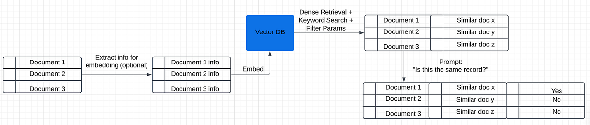 Batch Fuzzy Matching for Data Engineers with AI Functions | by AI on Databricks | Medium