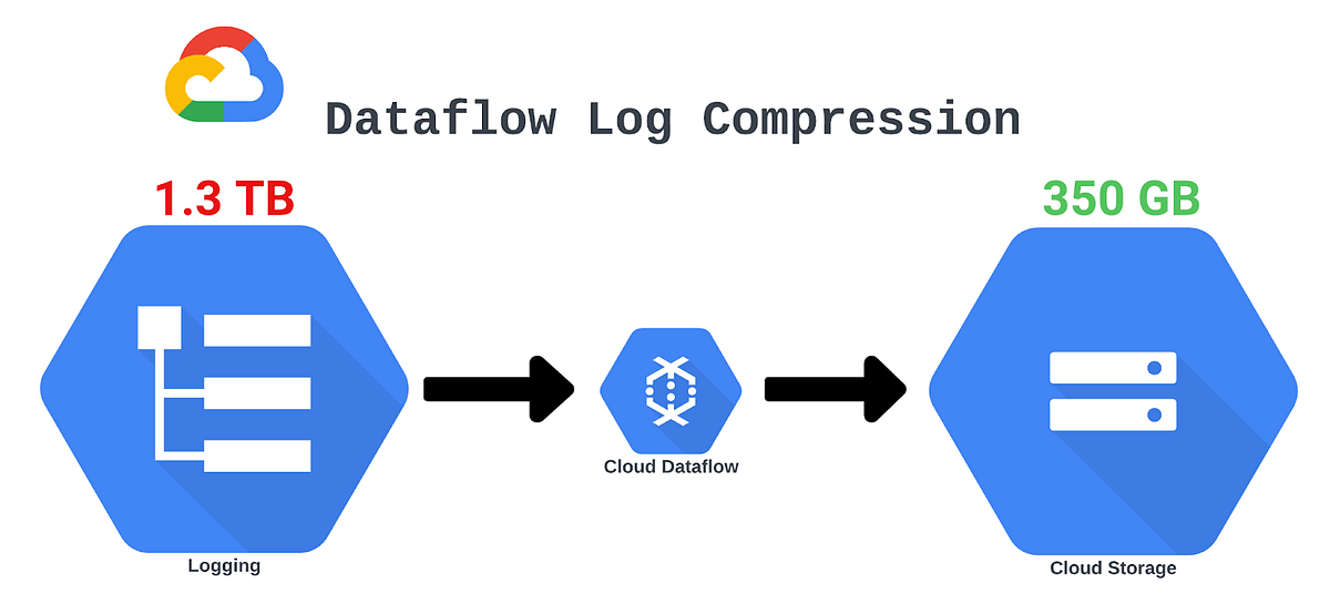 Save on GCP Log Storage Costs with Dataflow Compression | by Alexander ...