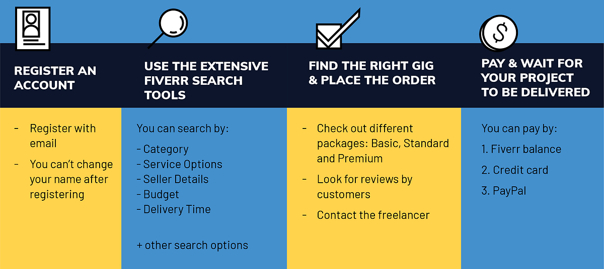how to place order on fiverr. 100% | by Adewuyitobi | Medium