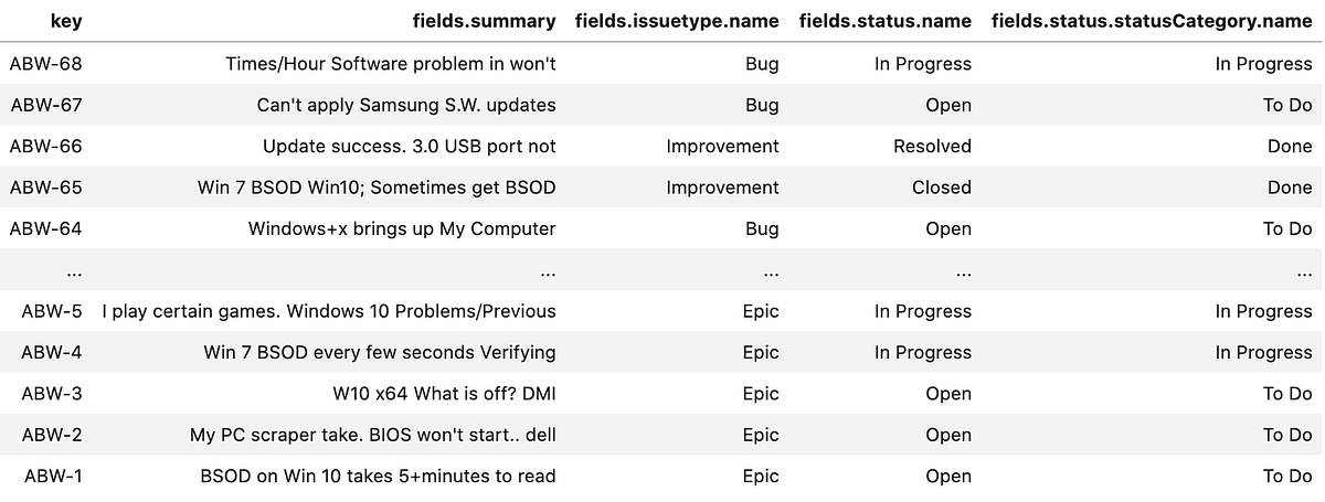 Jira API with Python and Pandas. Separate data access from the UI. | by ...