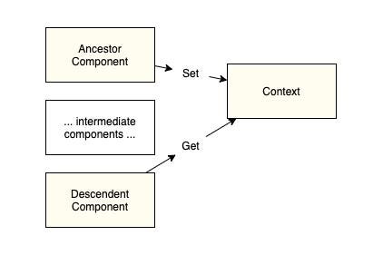 Cut the Prop-Drilling: Revolutionize React State Management with Context API | by Thaitheyasudan ...