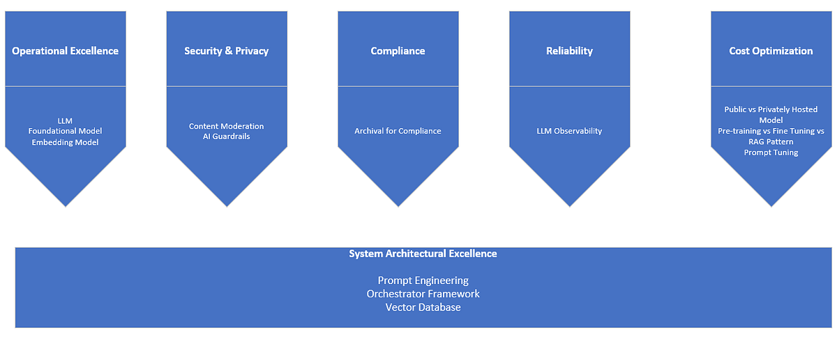 Generative AI Architecture Framework — Cost Optimization | by Supriya Vasudevan | Medium