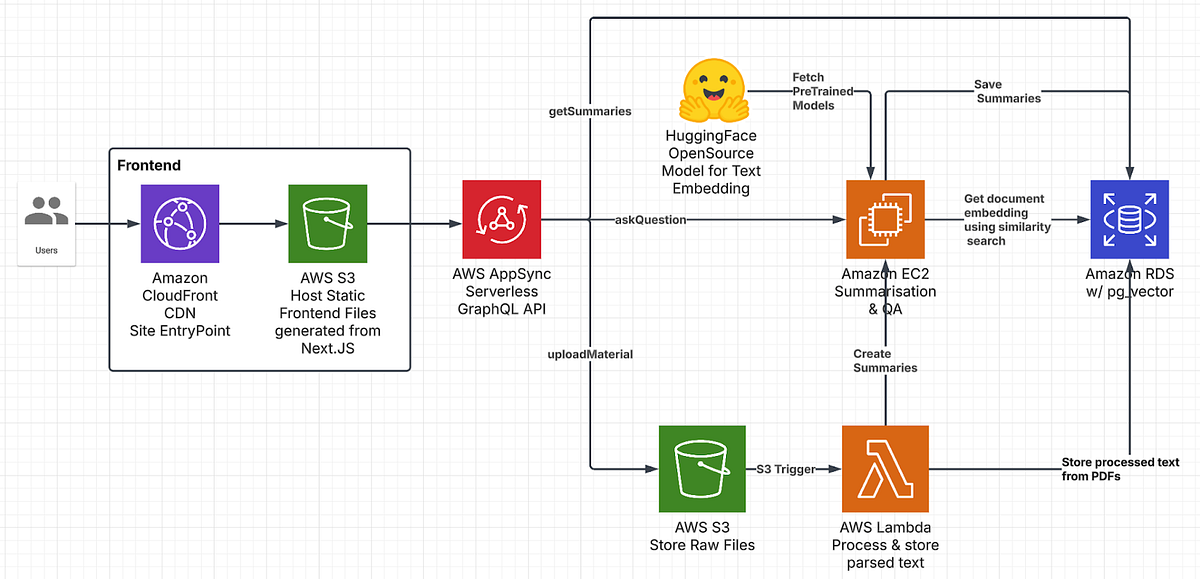 Building my own AI Personal Learning Assistant | by Conor Smyth | Medium